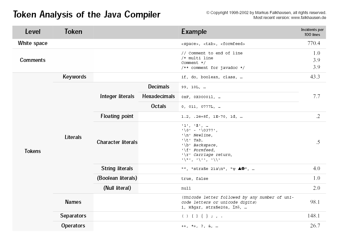 Tables About Java